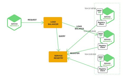 service discovery in a microservices architecture