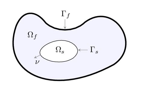 The Fluid Structure Interaction Download Scientific Diagram