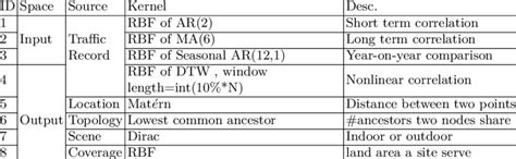 The Kernels Used In Our Solution The Names In The Source Column Are Download Scientific