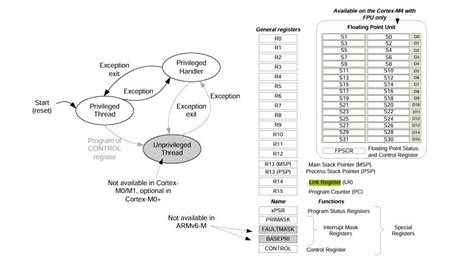 Abinaya S On Linkedin Armcortexm4 Functionpointer Embeddedc Stm32 Memorymapping