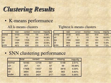 Ppt Data Mining For Network Intrusion Detection Experience With