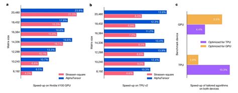 Alphatensor Ai System Speeds Up Matrix Multiplication With New Algorithm Heise Online