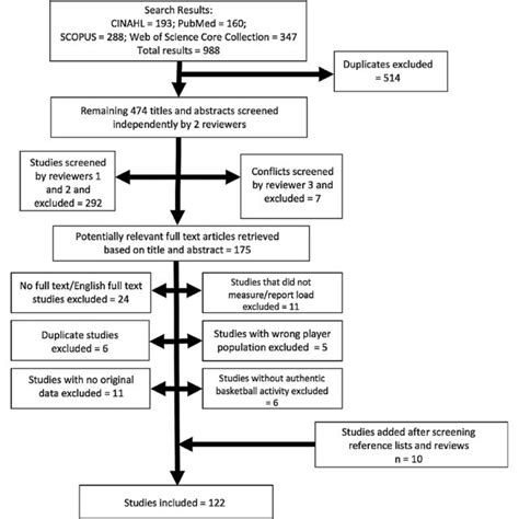 Flowchart Illustrating The Search And Inclusionexclusion Strategy