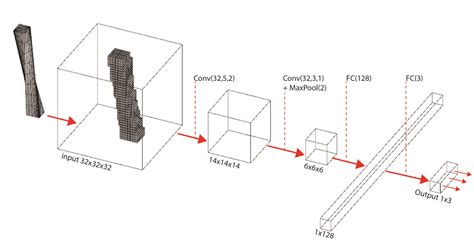 Multi Objective Qualitative Optimization — Computational Architecture