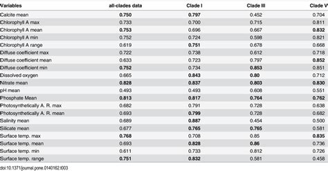 Test Auc Values For Maxent Models Of The Global Distribution For Three