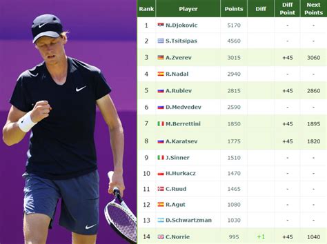 Live Rankings Jannik Sinner To Keep The 9th Place In The Ytd Rankings