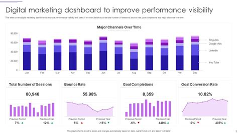 Marketing Dashboard Powerpoint Ppt Template Bundles Presentation