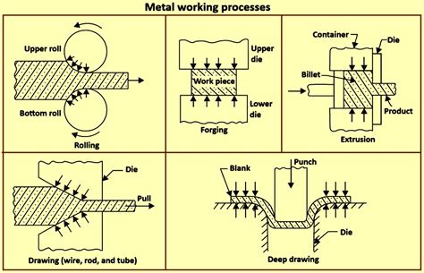 Metal Forming And Metal Working Processes Ispatguru