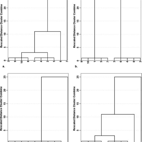 r type dendrogram showing the clustering associations of the variables