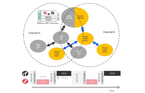 Concurrent Multiprotocol An In Depth Exploration Silicon Labs