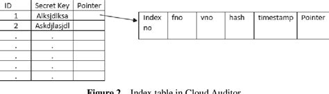 Figure 1 From Dynamic List Based Data Integrity Verification In Cloud