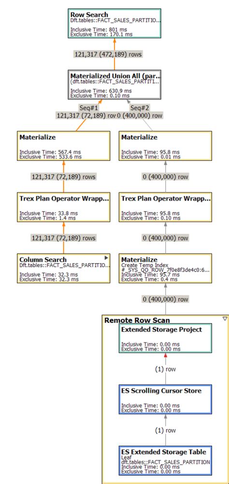 Multistore Table Partitions In Sap Hana 20 Sap Bi Blog