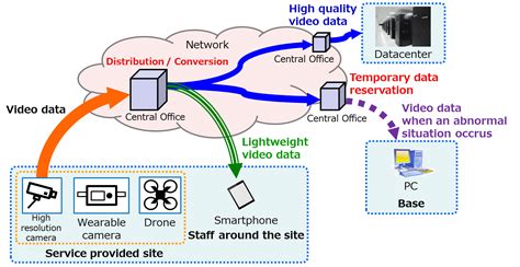Iot Services Assist Network Technology Secom Intelligent Systems Laboratory