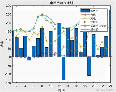 基于多目标算法的冷热电联供型综合能源系统运行优化 多目标粒子群 冷热电联供 综合能源系统 运行优化 CSDN博客
