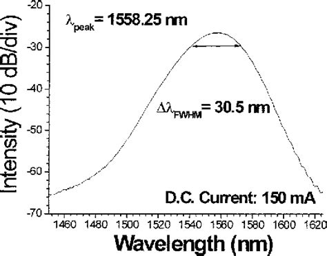 Figure 2 From Multiwavelength Mode Locked Ingaasp Laser Operating At 12 Ch Spl Times 2 Ghz And