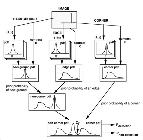 general scheme for calculating detection and non detection
