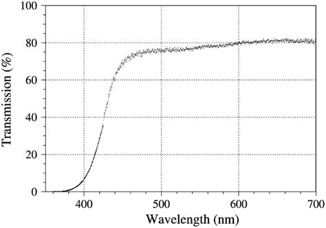 Optical Transmission Curve Of The Znwo 4 Crystal Of 40 Mm Length Download Scientific Diagram