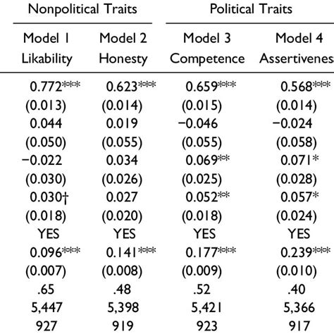 Linear Regression Of Media Bias Effects On Candidate Assessments