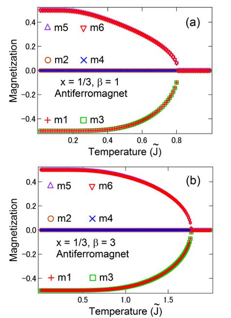 Sub Lattice Magnetizations M I I 1 − 6 Plotted As Download Scientific Diagram