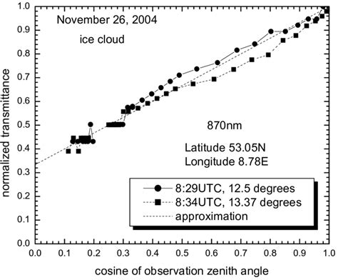 The Cloud Transmittance Divided By Its Value At The Zenith