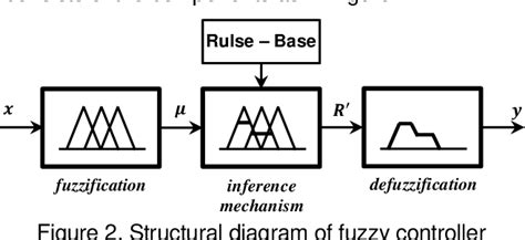 figure 2 from design of sugeno fuzzy logic controller for resistance