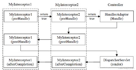 Spring Mvc拦截器spring Localecontext Csdn博客