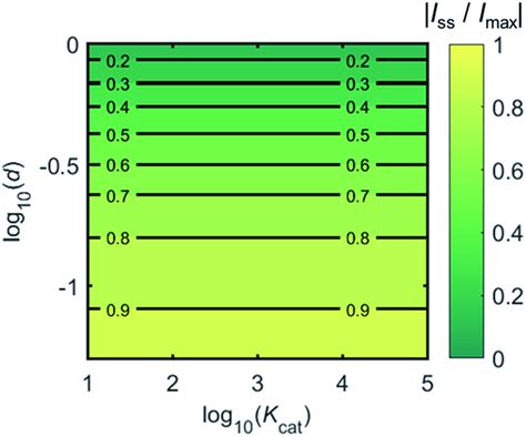 Normalized Steady State Current Defined As The Current At T 025 As