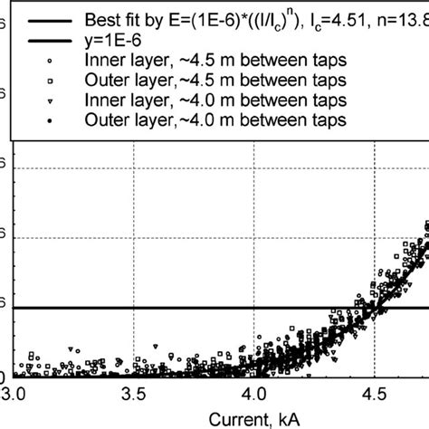 Example Of VCC For Witness Sample Of 200 M HTS Cable Download Scientific Diagram