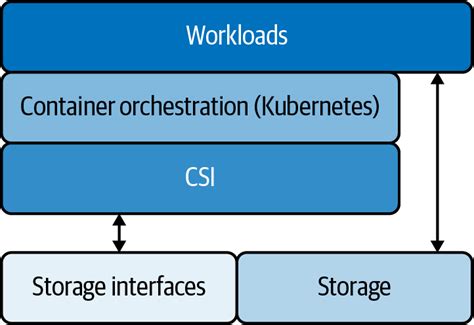 Why Kubernetes In Production Is Hard Container Storage And Data Protection For Applications