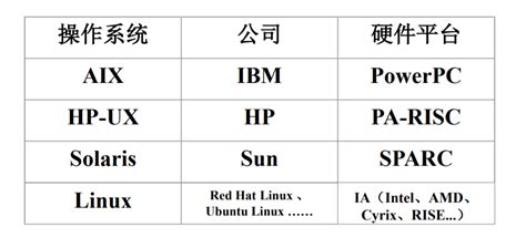 Linux Unix Solaris Freebsd Papering 博客园