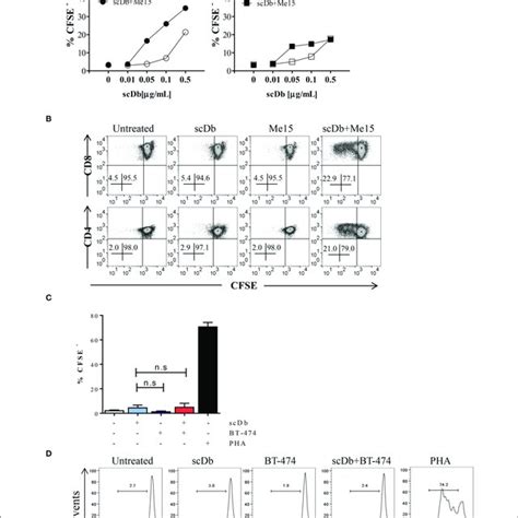 Scdb Mediated Cd4 And Cd8 T Cell Proliferation A Proliferation