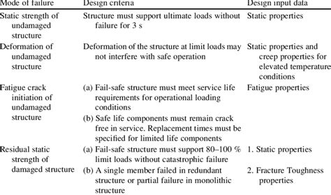 Design Criteria And Failure Modes For Aircraft Structures Download