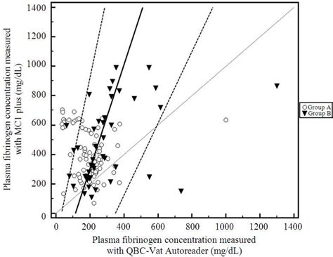 Passing Bablock Scatterplot Comparing Fibrinogen Concentrations Download Scientific Diagram