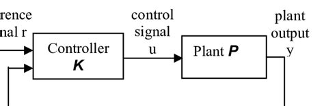 Feedback Control System Download Scientific Diagram