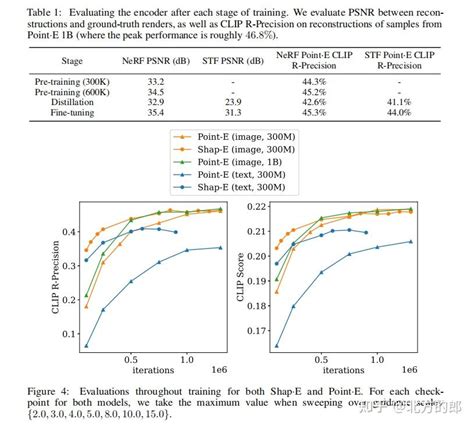 Openai开源了shape E，一个利用文本 图片进行3d建模的模型 知乎