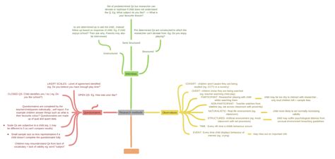 research methods coggle diagram