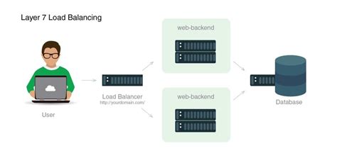 HAProxy And Load Balancing Concepts The Basics CloudSigma