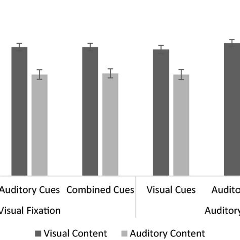 Experiment 3 Interaction Among Encoding Fixation Visual Fixation Vs