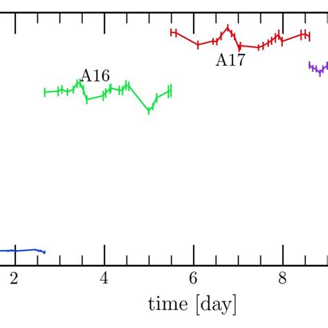 Left Multiple Epoch Lightcurves For B0529483 At 485 Ghz For Each