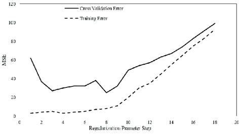 regularization parameter analysis download scientific diagram