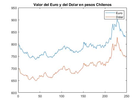 indicadores económicos diarios chile api rest