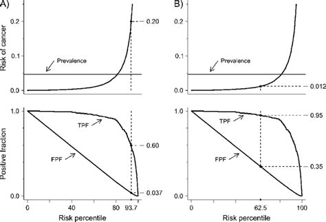 the integrated predictiveness and classification plot for the simulated