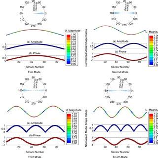 Mode Shape Ratios For Four Vibration Modes From Mode Shape Extraction Download Scientific