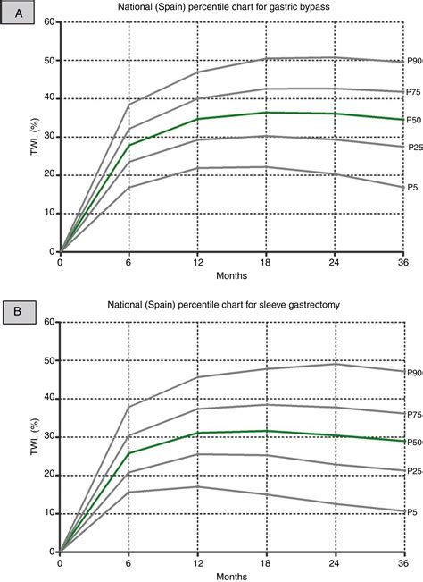 Gastric Bypass Weight Loss Chart
