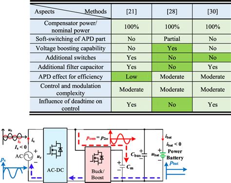 Table I From An Integrated Power Decoupling Method For Single Phase Ev Onboard Charger In V2g