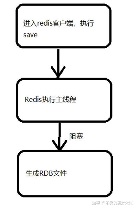 搞定redis持久化 知乎 搞定redis持久化 知乎