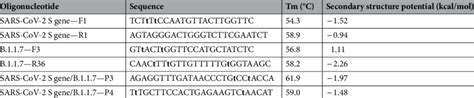Oligonucleotide Primers And Probes For Common Sars Cov 2 S Gene And