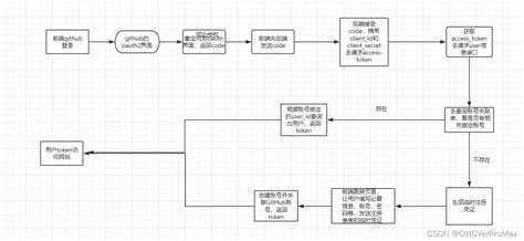 oauth2详解及github oauth2实践 csdn博客