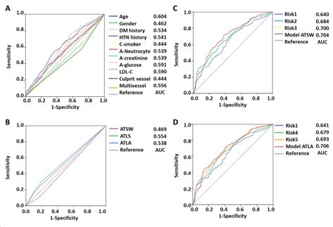 Roc Curves To Evaluate The Predictive Ability Of Risk Factors And Some Download Scientific