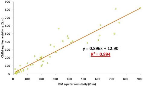 a cross plot between the ism resistivity and cmm resistivity